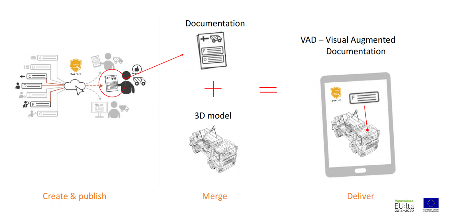 VAD – Visual Augmented Documentation - DoX Systems